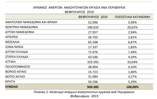 Μαύρα στοιχεία: 120.000 περισσότεροι άνεργοι τον Φεβρουάριο! | Sofokleousin.gr